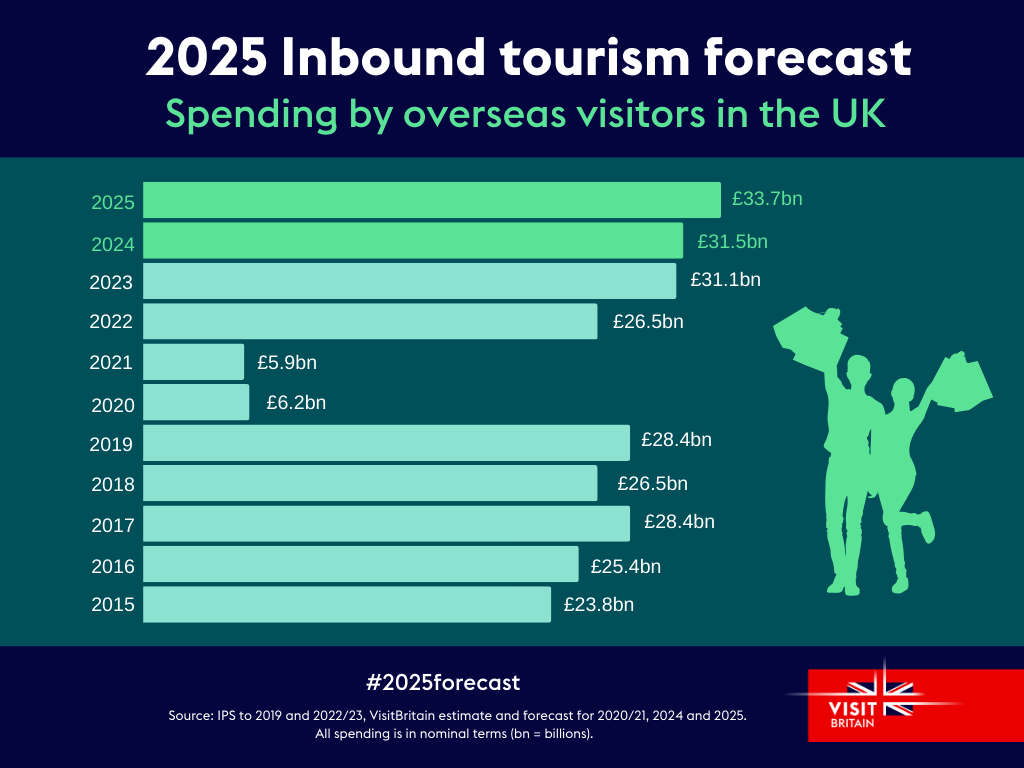 VisitBritain publishes inbound tourism forecast for 2025 - Travel Turtle